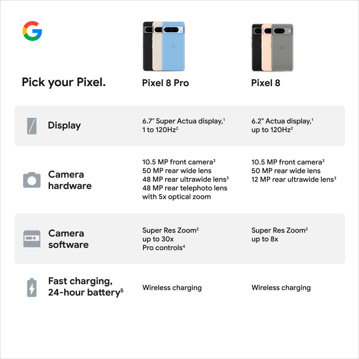 Buy Google Pixel 8 128 GB, 8 GB RAM, Rose, Mobile Phone at Reliance Digital